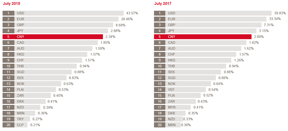 RMB Still Struggling To Become A Major International Currency CTMfile