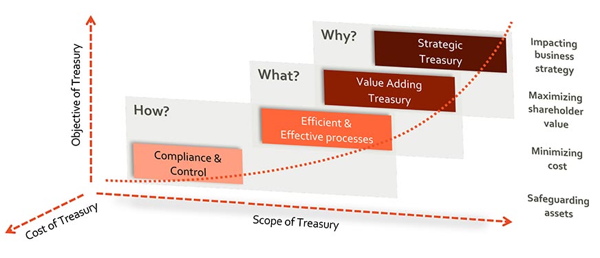 Corporate treasurers: Where are you going? What is your mission? - CTMfile